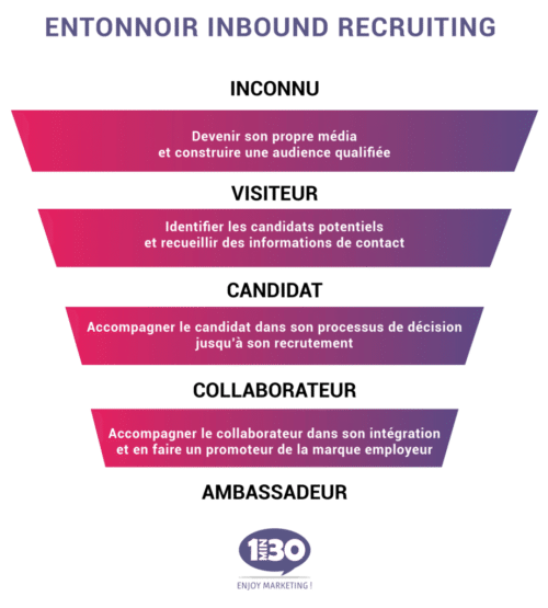 L’ère de l’Inbound Recruiting - Quand le Marketing inspire les Ressources Humaines